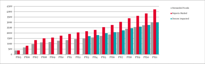Endowment Reports - Give to UGA